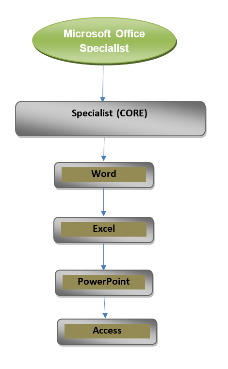Microsoft Office Specialist (MOS) – Core - ITPT